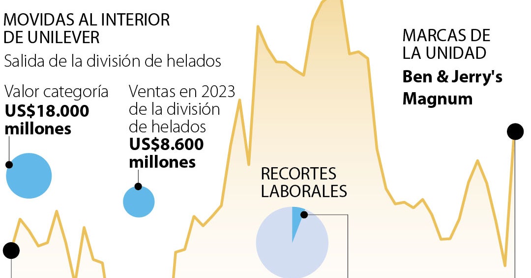Unilever escindirá la categoría de helados, la cual tiene un peso de US ...