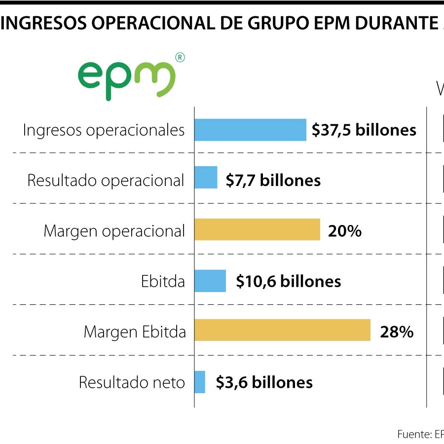 Grupo EPM reportó ingresos en 2023 por $37,5 billones, con un ...