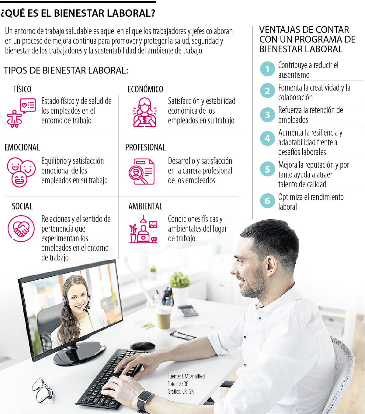 Contar con bienestar laboral aumenta la eficiencia en el trabajo en alrededor de 31%