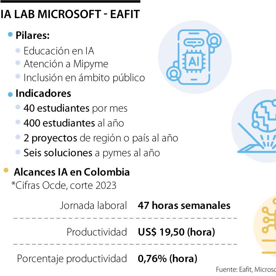 Microsoft y Universidad Eafit abren un laboratorio de IA para impulsar ...