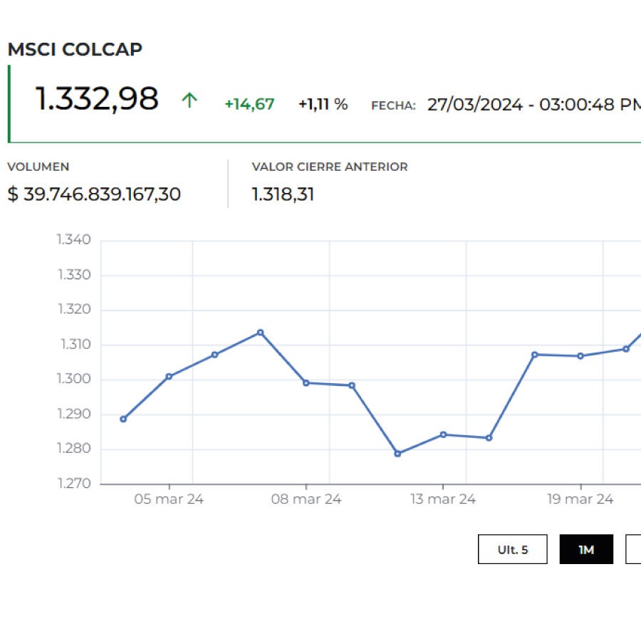 El Índice Colcap inició la jornada al alza tras la recuperación de la ...