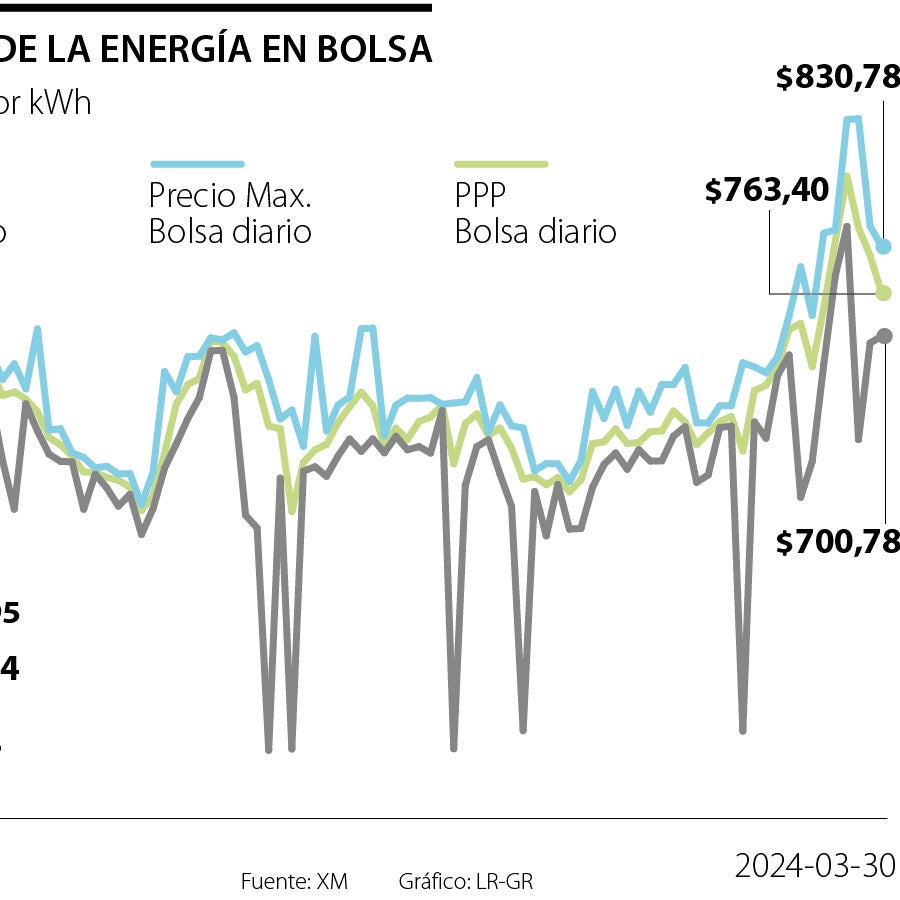 Ante bajos niveles de embalses, precio de energía en bolsa supera los ...