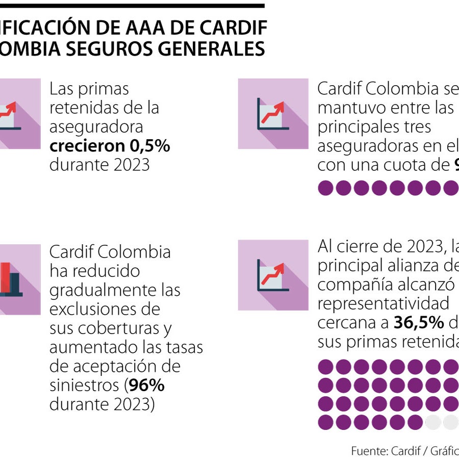 BRC Ratings confirmó calificación de Cardif Colombia y destacó ...