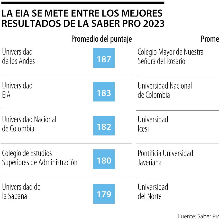 EIA quedó en segundo puesto en ranking de las Saber Pro y fue la mejor ...