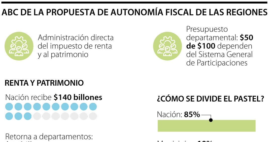 Comité de autonomía fiscal tendrá seis meses para conseguir dos ...