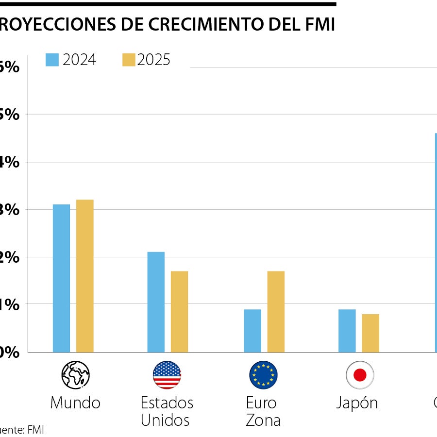 FMI ve un crecimiento global al alza, pero aún advierte de unos "años 20 más tibios"
