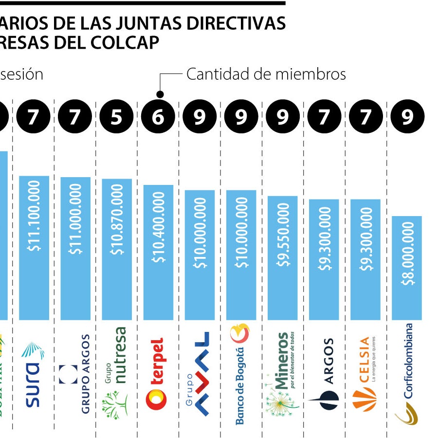 Bancolombia y Grupo Bolívar, las empresas del Colcap que más le pagan a ...