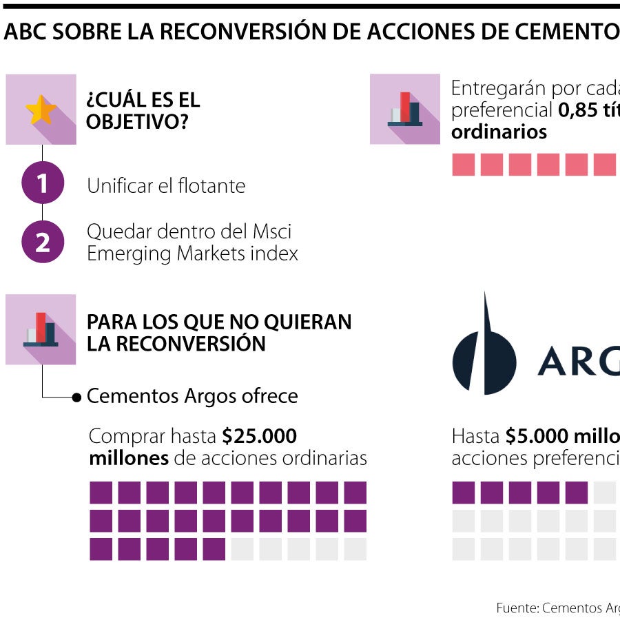 En Cementos Argos se logró convertir 99,8% de acciones preferenciales ...
