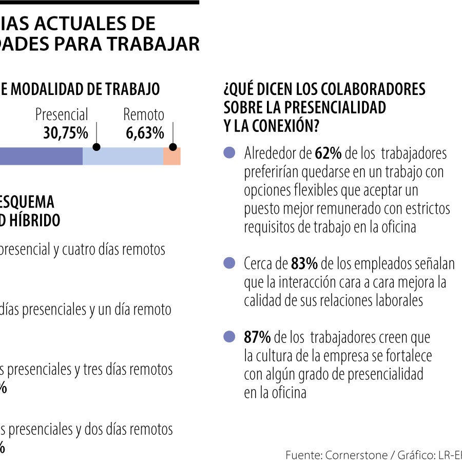 Aunque empleados prefieren teletrabajo, 63% de empresas optan por ...