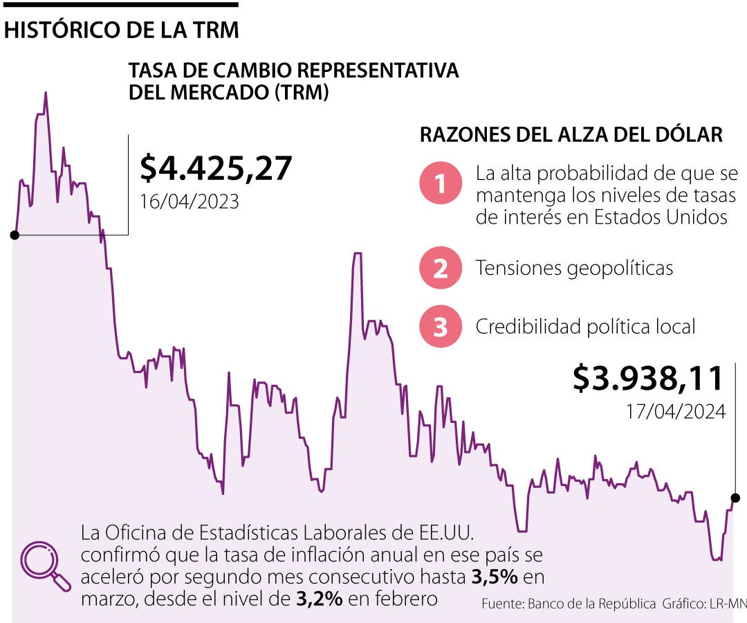 Dólar: Últimas noticias económicas de Dólar