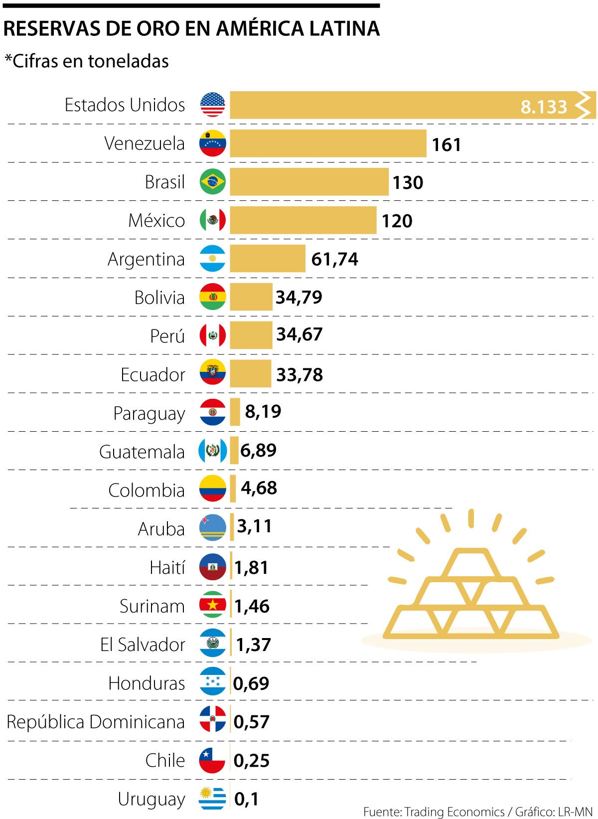 Así es el mapa de los países con mayores reservas de oro luego del primer trimestre