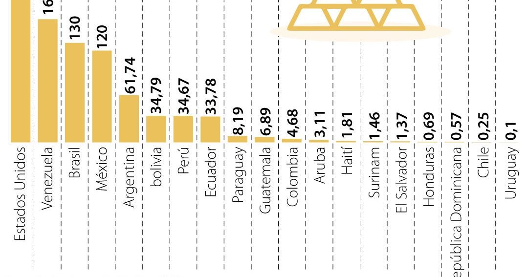 Así es el mapa de los países con mayores reservas de oro luego del ...
