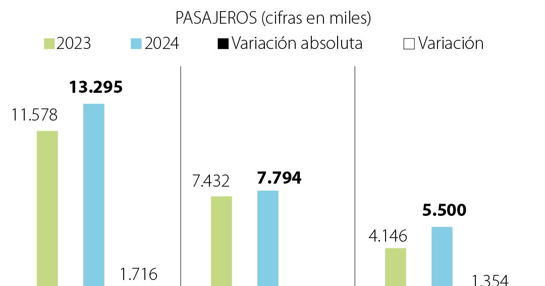 La movilización de pasajeros por vía aérea creció 14,8% en el primer trimestre 2024