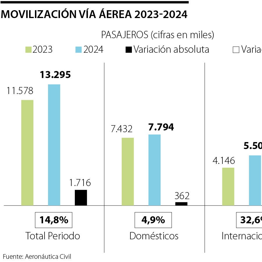 La movilización de pasajeros por vía aérea creció 14,8% en el primer trimestre 2024