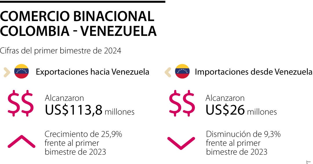 Las exportaciones a Venezuela alcanzaron US$113,8 millones, un ...