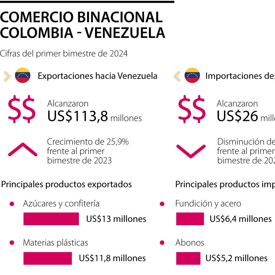 Las exportaciones a Venezuela alcanzaron US$113,8 millones, un ...