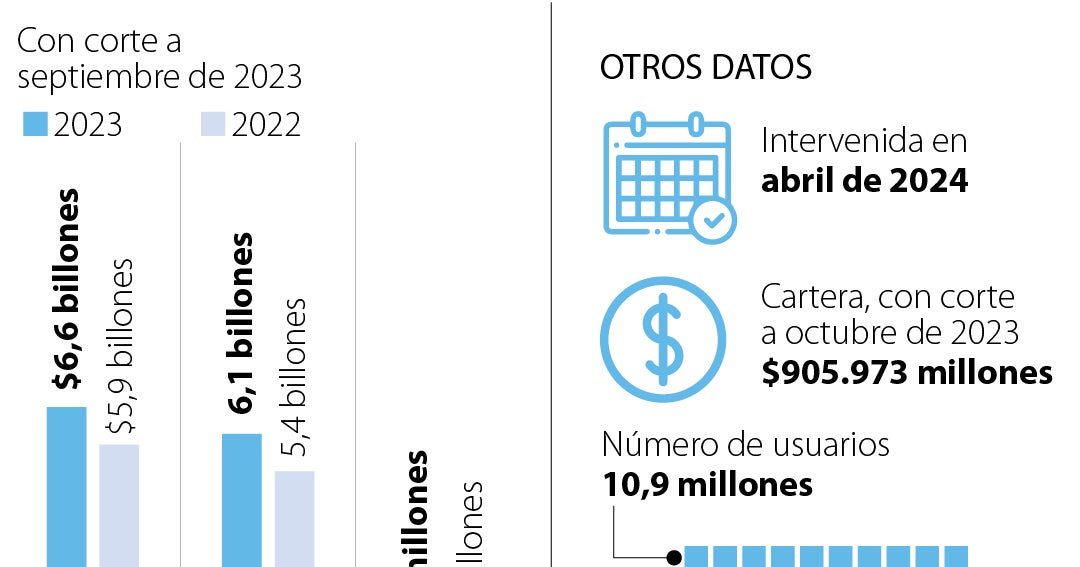 Capitalización a Nueva EPS busca sanar pasivos de la entidad que llegan ...