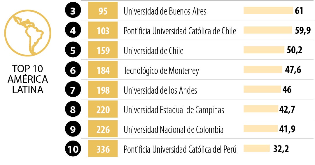 Brasil destrona a Argentina en ranking de mejores universidades de la región en 2024