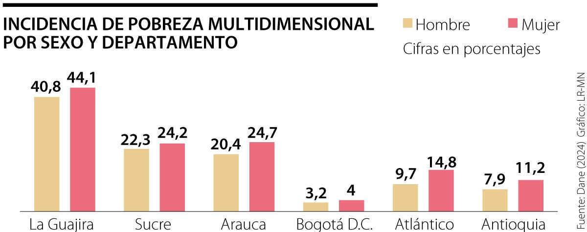 Pobreza multidimensional: desafíos y oportunidades en Colombia