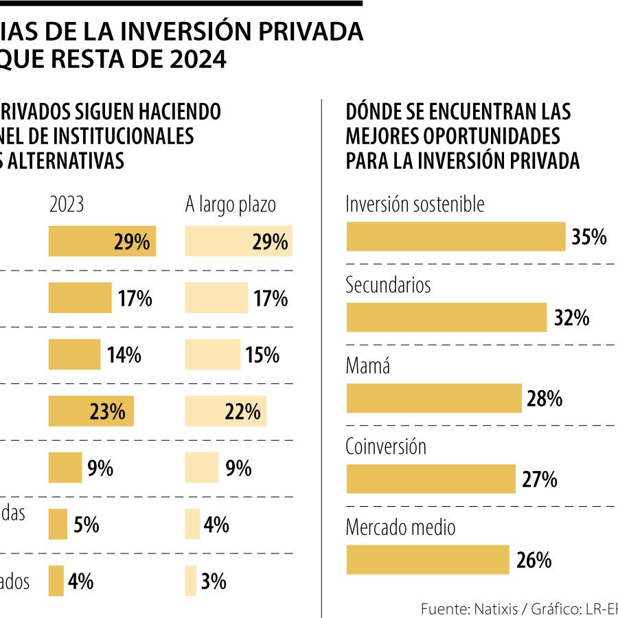 Tendencias de inversiones privadas que marcan el eje para cerrar el año ...