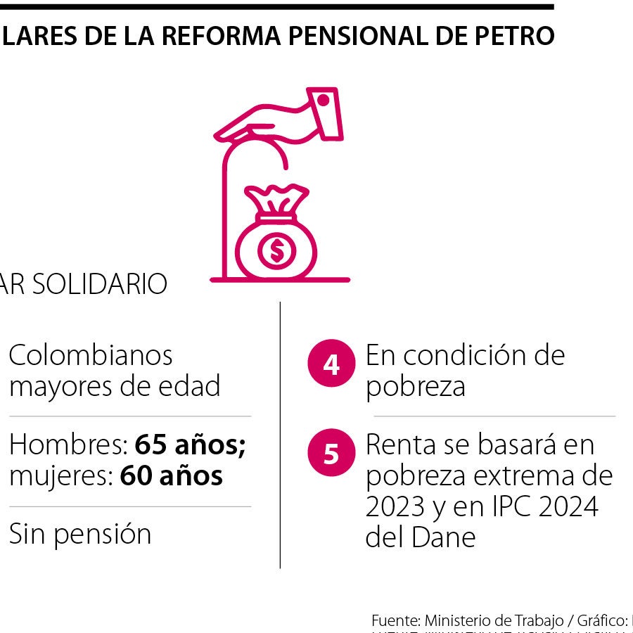 Esquema de pilares, centro de reforma pensional de Petro aprobada anoche