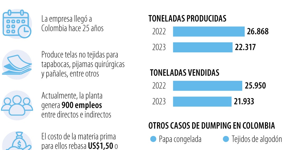 PGI pidió al Gobierno investigar presunto dumping que amenaza más de ...