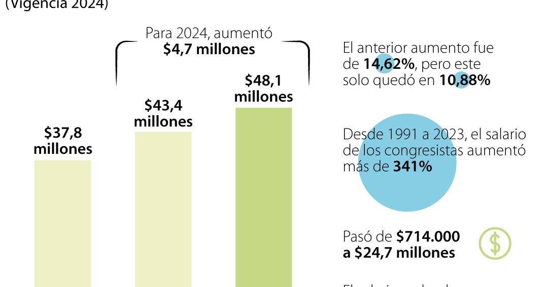 Congresistas Ganarán 48 Millones Con El Reajuste Salarial Del