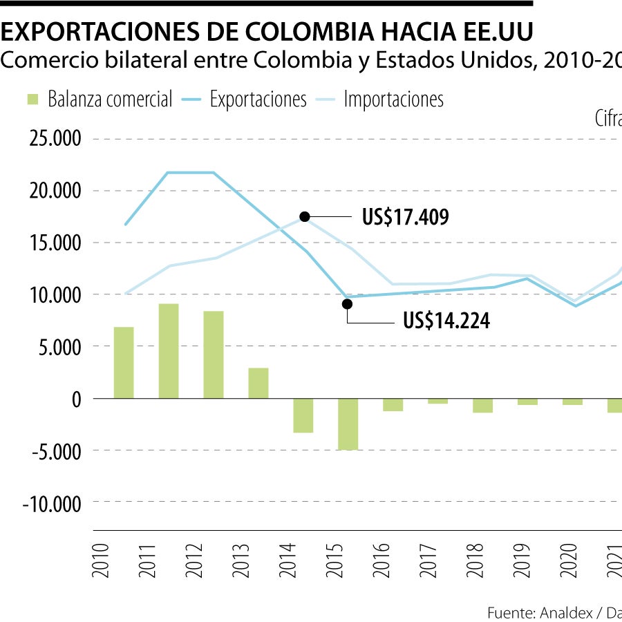 Colombia aumentó 35,8% la exportación de varios productos hacia los ...