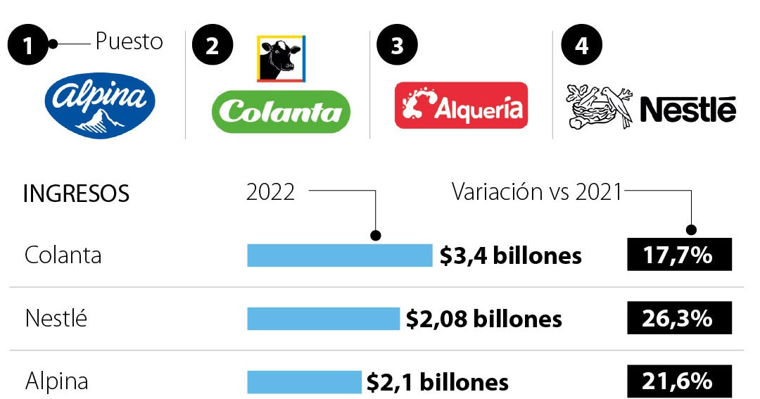 Colanta, Nestlé, Alpina y Alquería, las marcas más importantes de leche ...