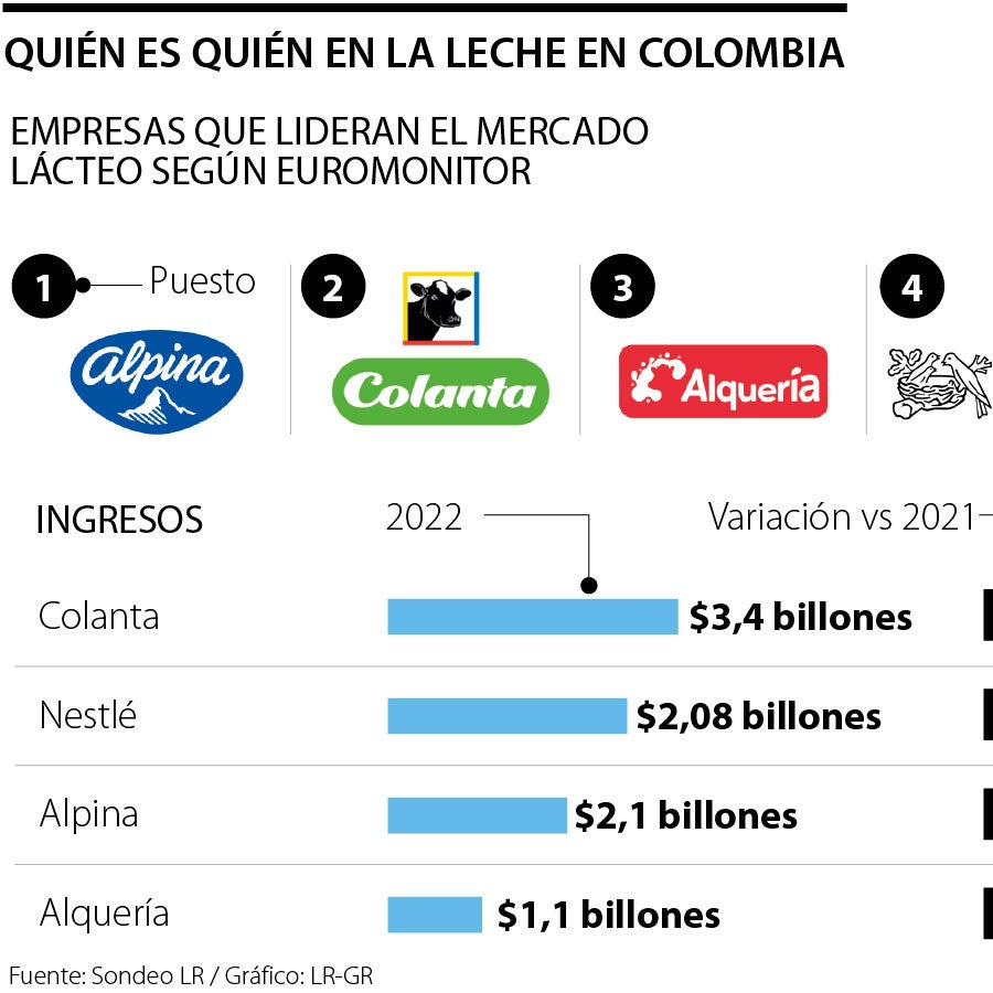 Colanta, Nestlé, Alpina y Alquería, las marcas más importantes de leche ...