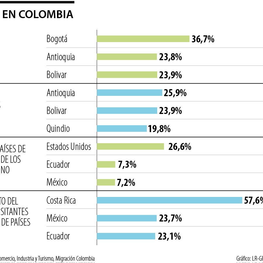 El turismo aumentó 7,6% en el primer trimestre del año, con 1,6 ...