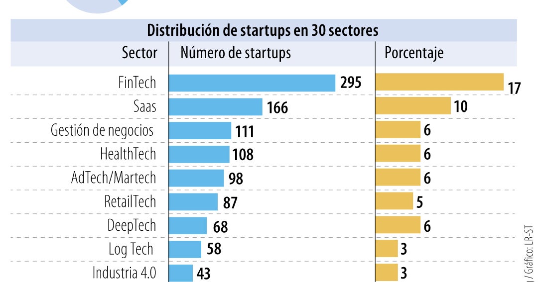 Colombia cuenta con 1.720 startups, Bogotá y Antioquia concentran 80% de ellas