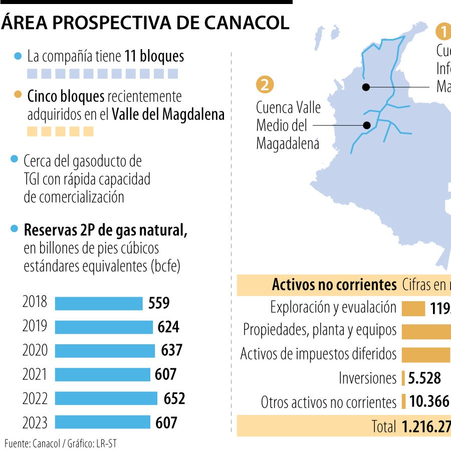 Canacol Energy no ha recibido ninguna propuesta formal por adquisición ...