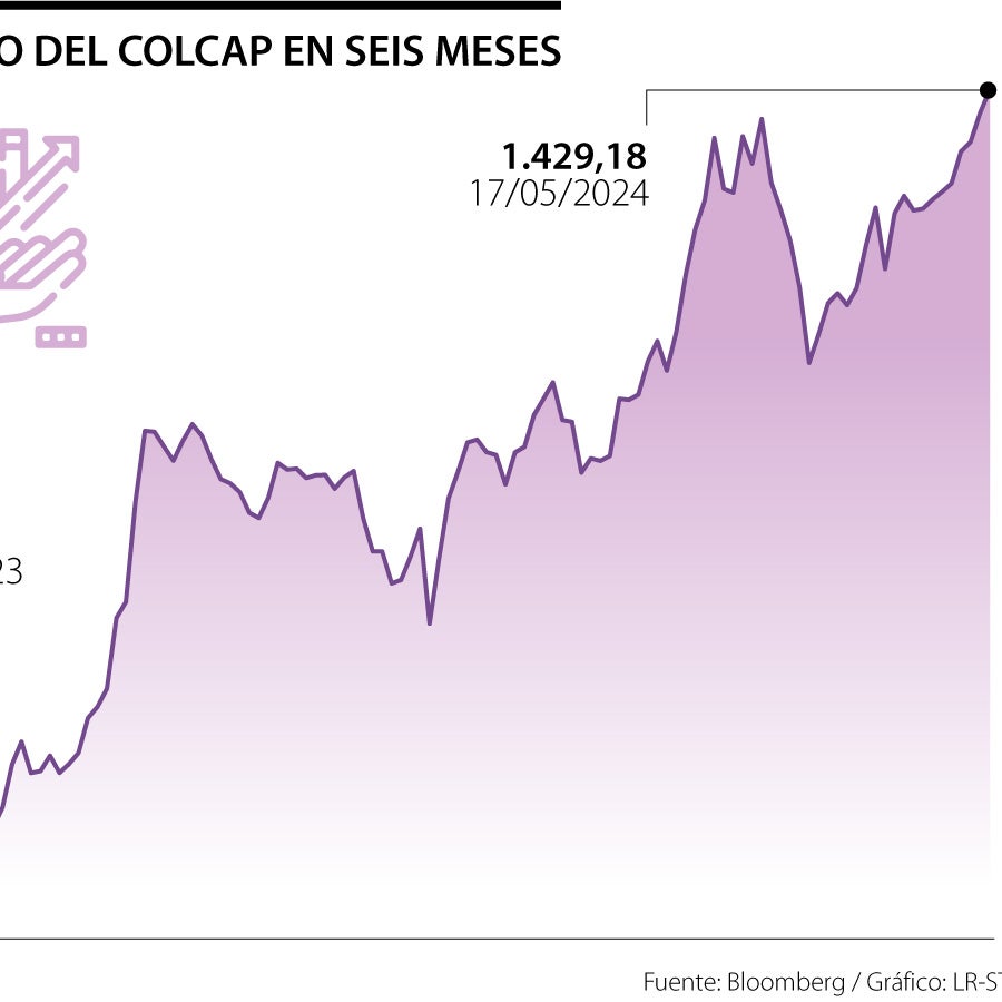 Colcap alcazó máximo en seis meses con 1.429 puntos por alta ...