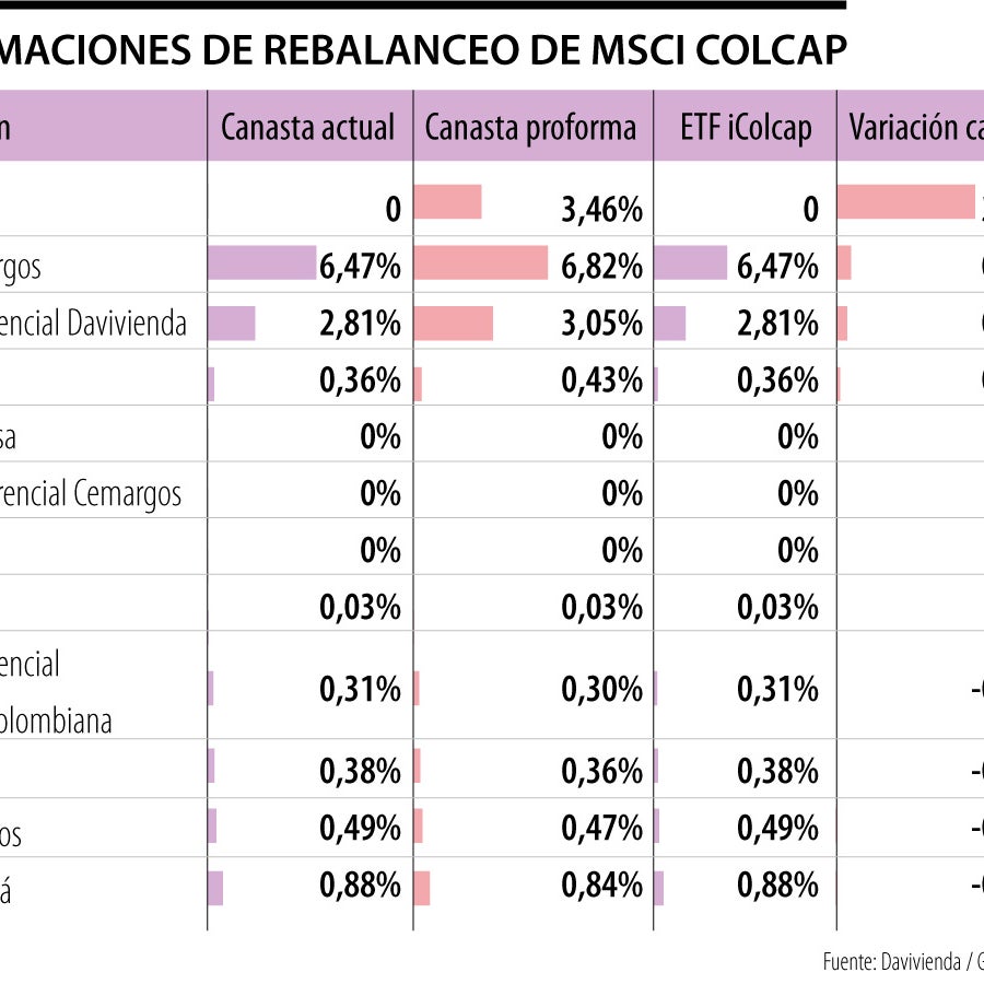 PEI, Éxito y BHI son los posibles nuevos emisores del Colcap a la ...