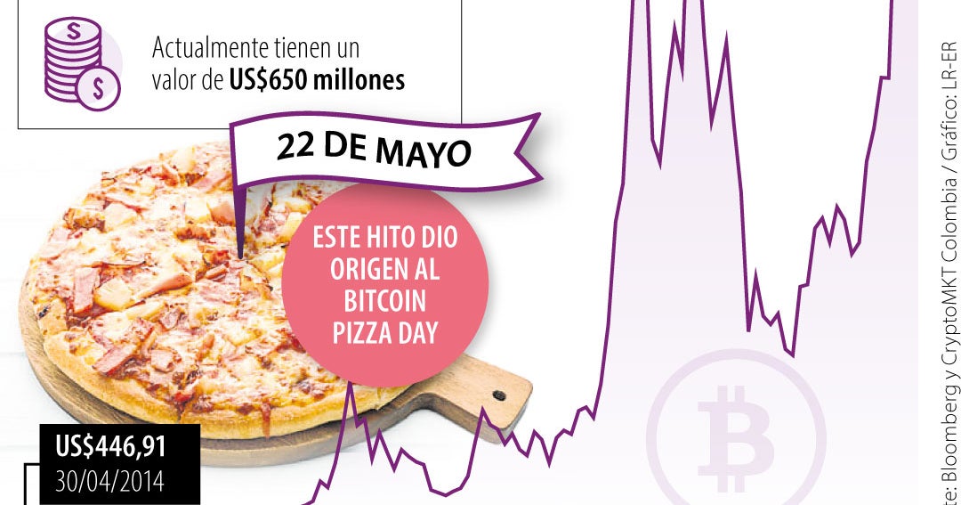 Bitcoin pasó de ser un medio de pago de pizzas a tocar máximos de hasta US$73.000