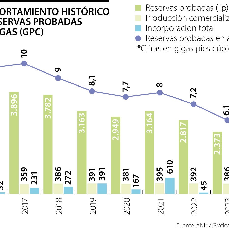 La vida útil de las reservas probadas de gas cayó casi 40% en los últimos ocho años