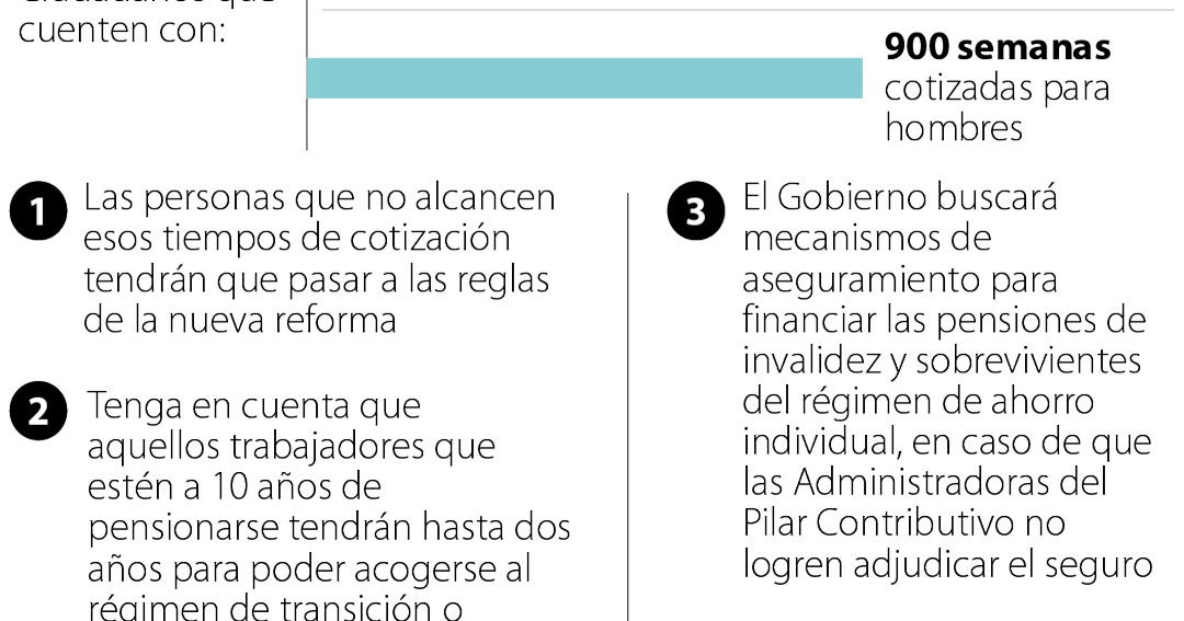 Los trabajadores que cobija el régimen de transición de la reforma pensional en trámite