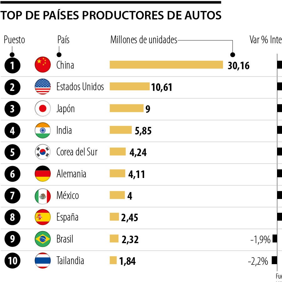 México y Brasil están en el top 10 de los países con mayor producción ...