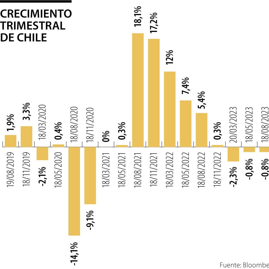 Creciendo a 2%, a Chile le tomaría 50 años llegar al PIB per cápita de ...