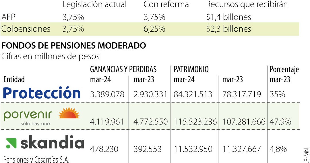 Así quedaron las comisiones que se tendrán que pagar ahora tras reforma pensional