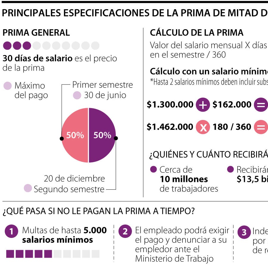 ¿Qué sucede con su prima si renuncia o lo despiden antes de que paguen ...
