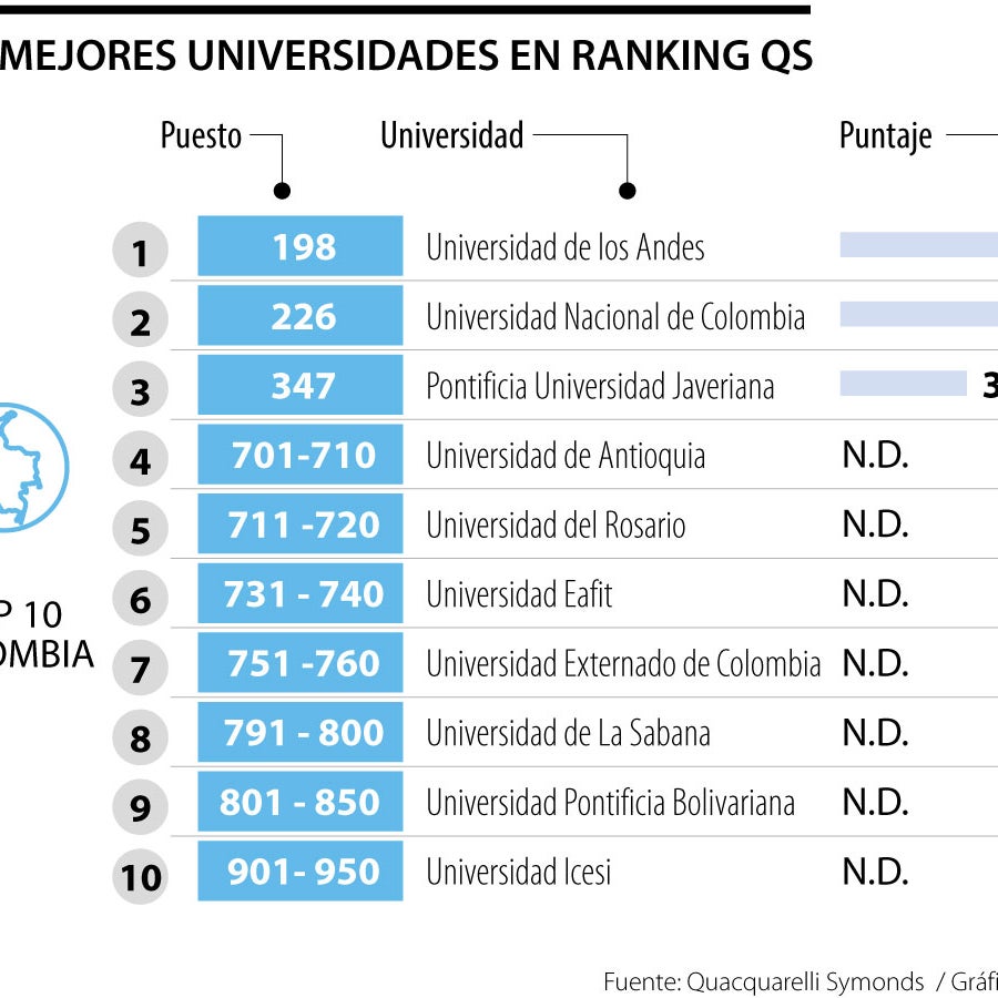 Andes, Nacional y Javeriana son las mejores universidades en el ranking ...