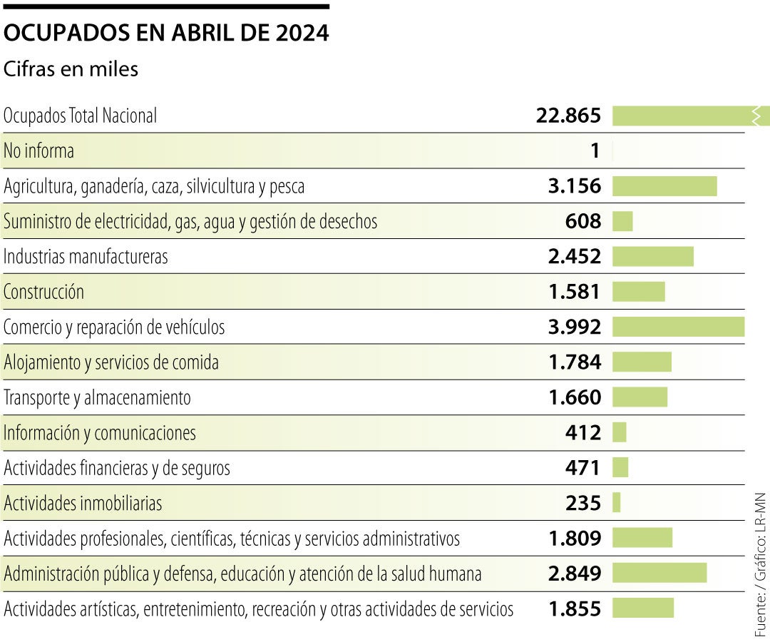 El Número De Desocupados Registró Una Leve Caída Hasta 2 7 Millones En