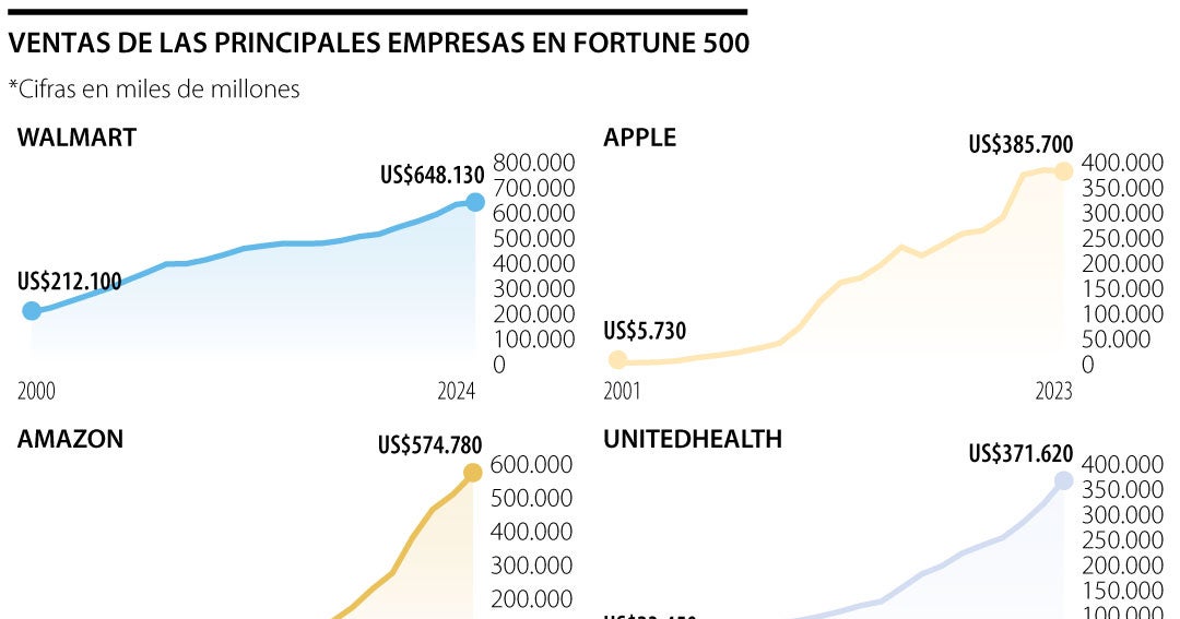 Walmart y Amazon, las empresas más valiosas de acuerdo con listado de ...
