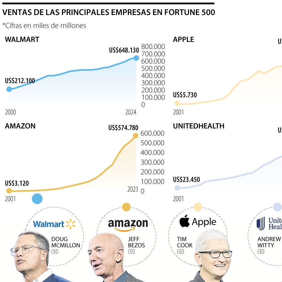 Walmart y Amazon, las empresas más valiosas de acuerdo con listado de ...
