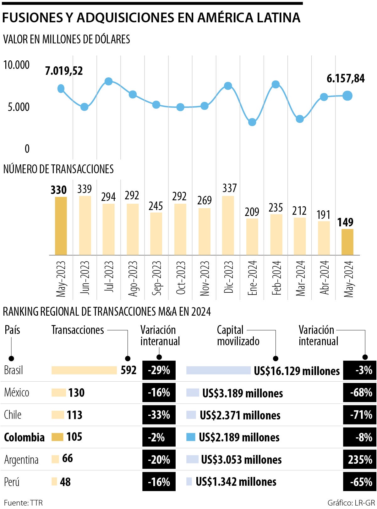 Se han cerrado 996 transacciones de fusiones y adquisiciones hasta mayo en la región