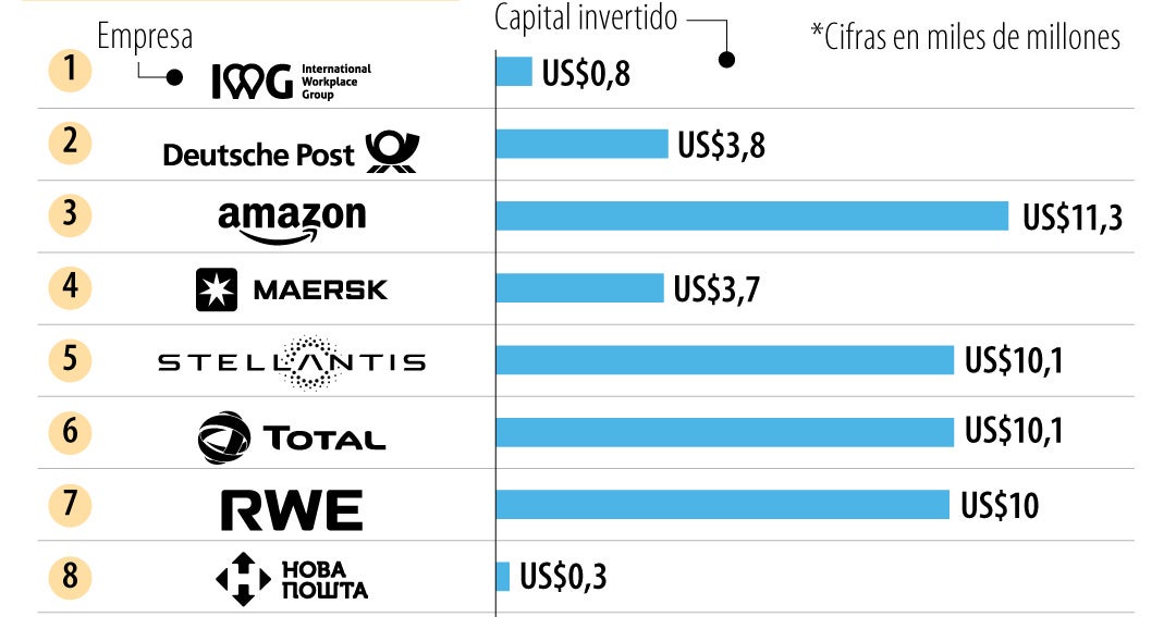 Las empresas extranjeras con más proyectos de inversión en América ...