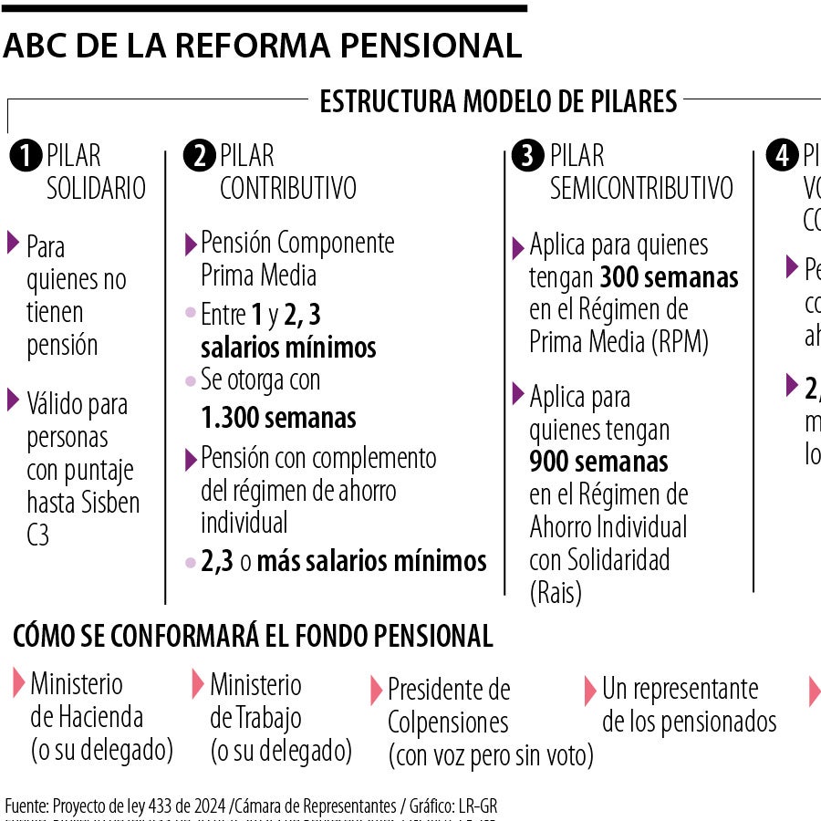 Pilares, impuestos y fondos generacionales, entre lo que tendrá el sistema pensional