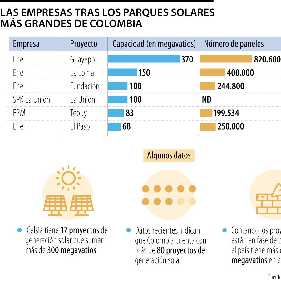 Los cuatro parques de energía solar más grandes en Colombia son de la ...